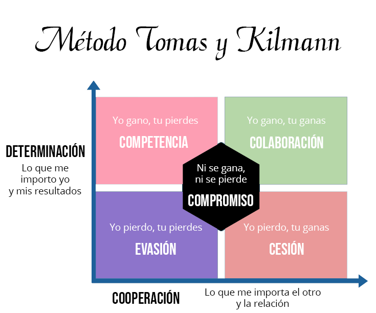 5 estrategias para afrontar los conflictos
